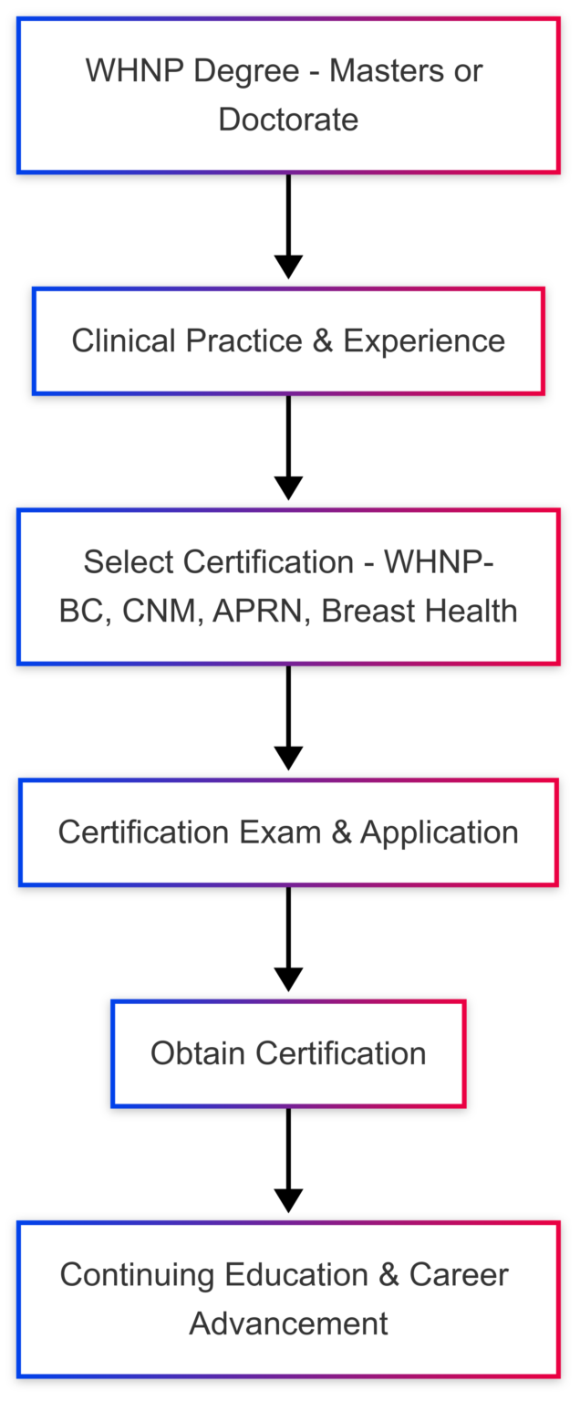 Best Certifications for Women's Health Nurse Practitioners – Enhance ...