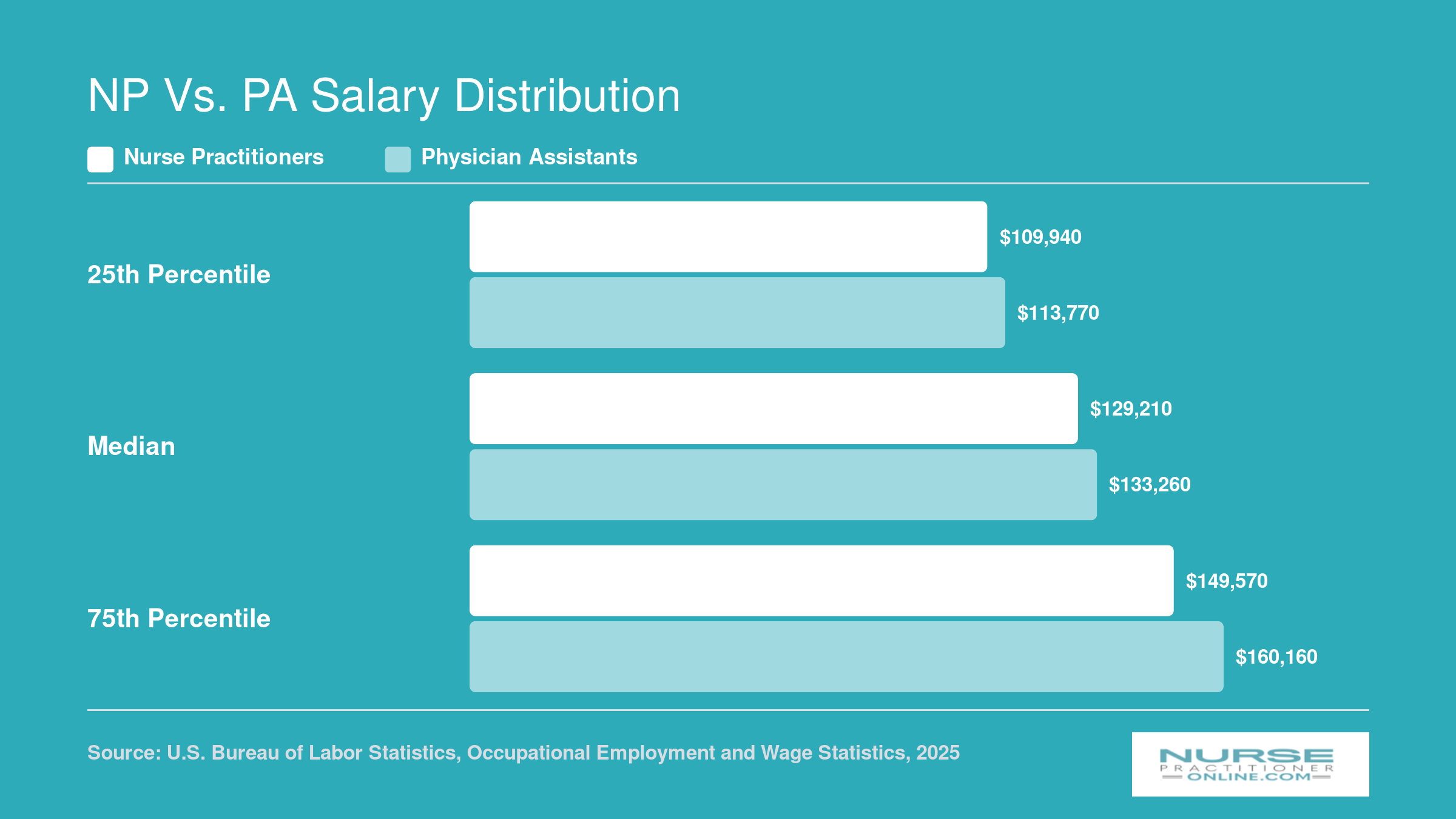 Nurse Practitioner vs. Physician Assistant: Key Differences ...