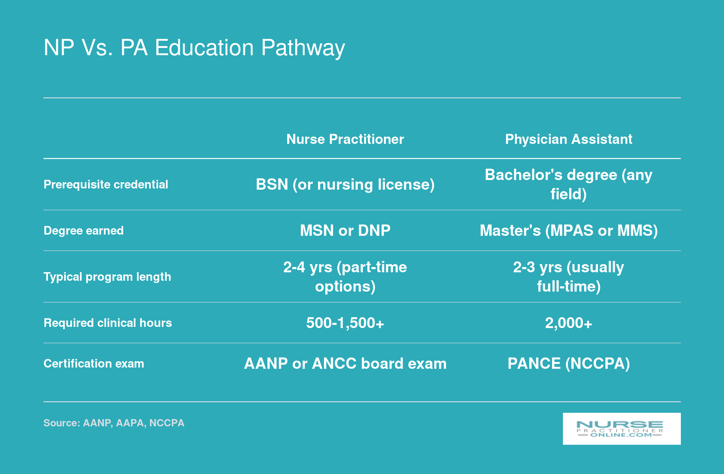 Nurse Practitioner vs. Physician Assistant: Key Differences ...