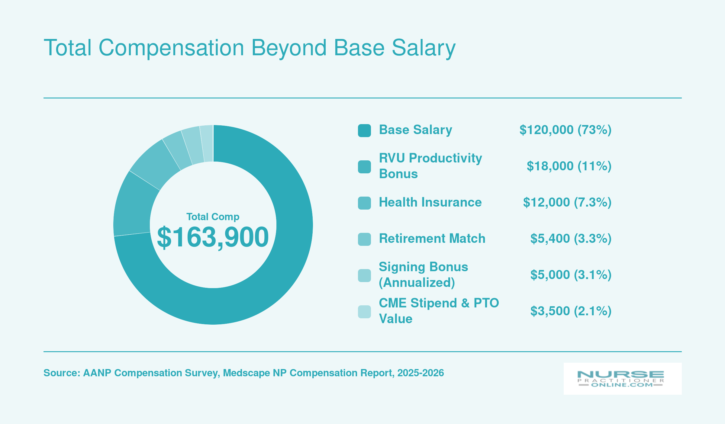 Highest Paid Nurse Practitioner Specialties [2026 Updated ...