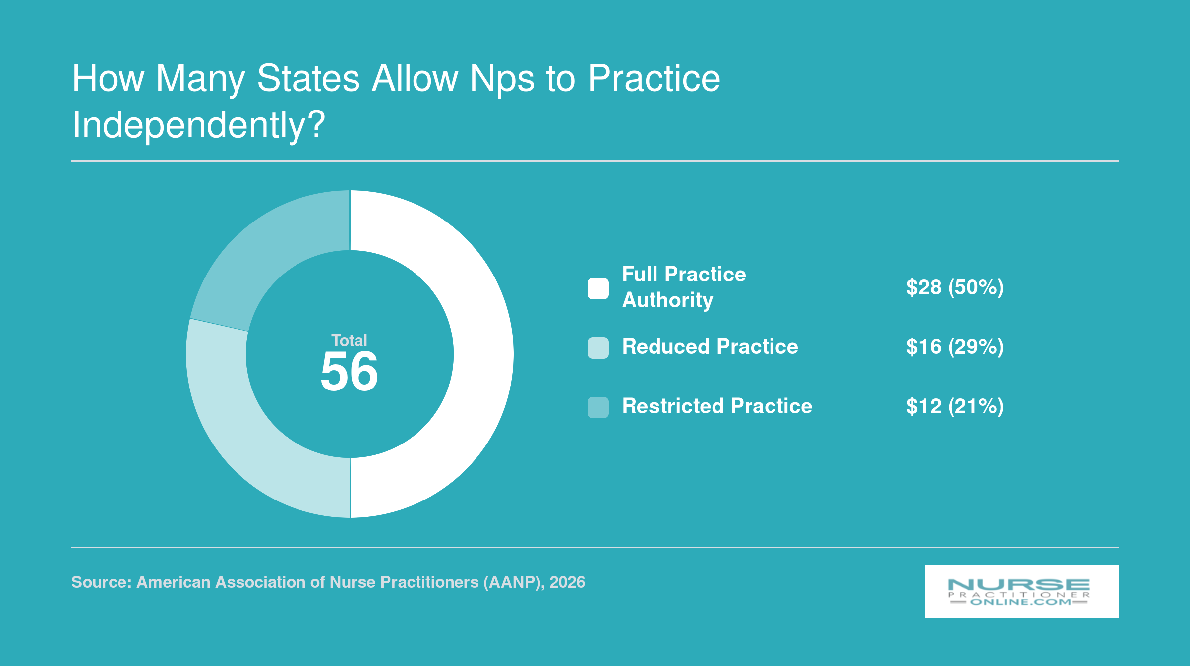 Full Practice Authority States for NPs in 2026 | Complete List ...